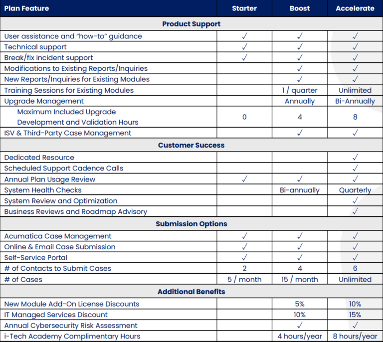Acumatica Optimization & Support Plans - i-Tech Support